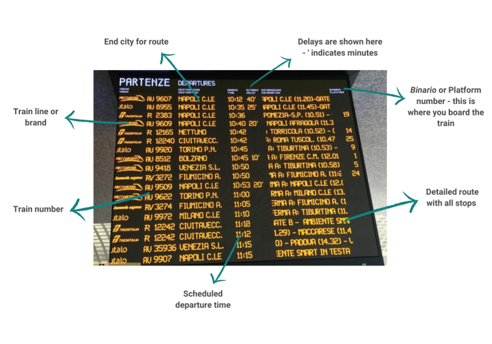 Quick guide to using trains in Italy